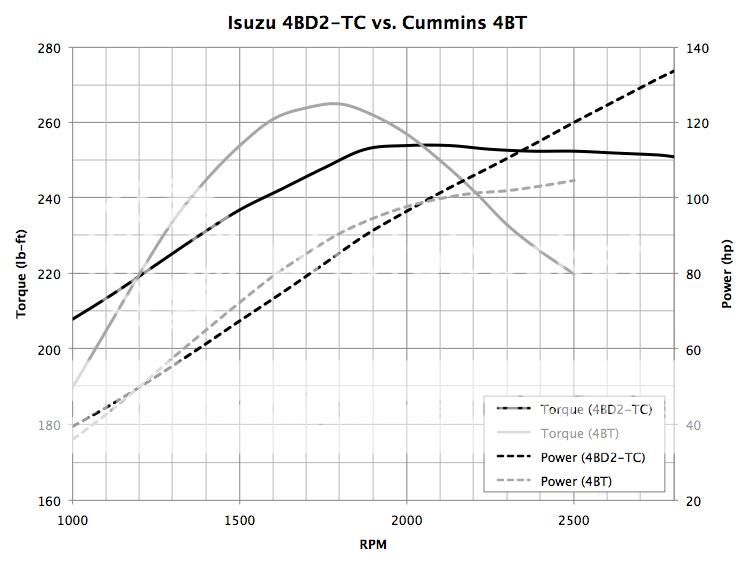 Official 4BD1T Power/Torque Curves. | Cummins 4BT & Diesel Conversions ...
